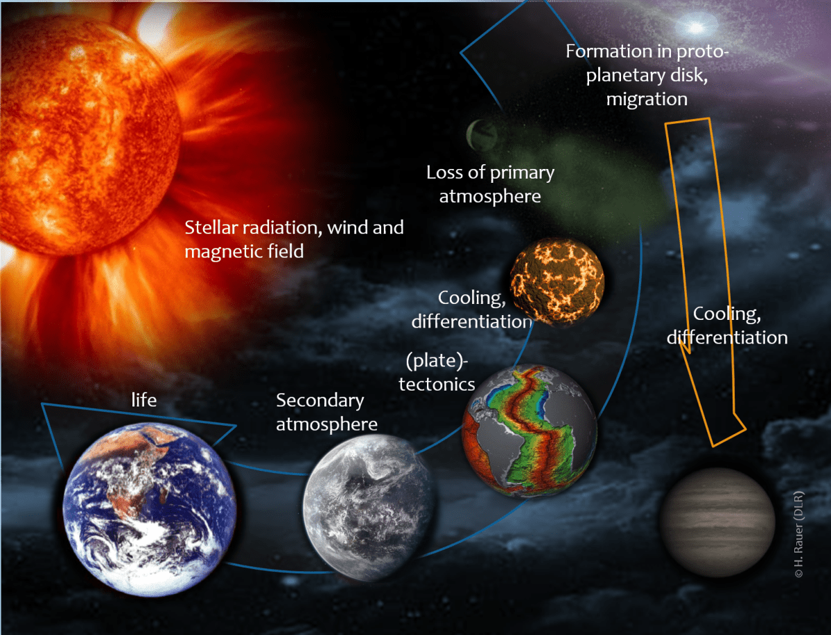 Evolution of planetary systems