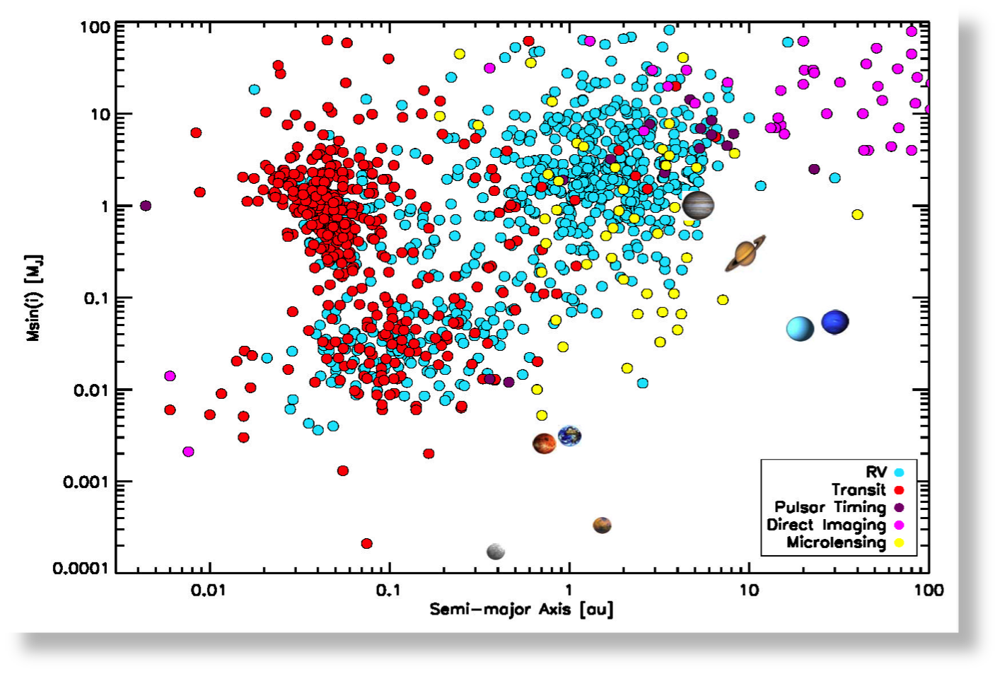 Planet detection and characterisation of bulk parameters