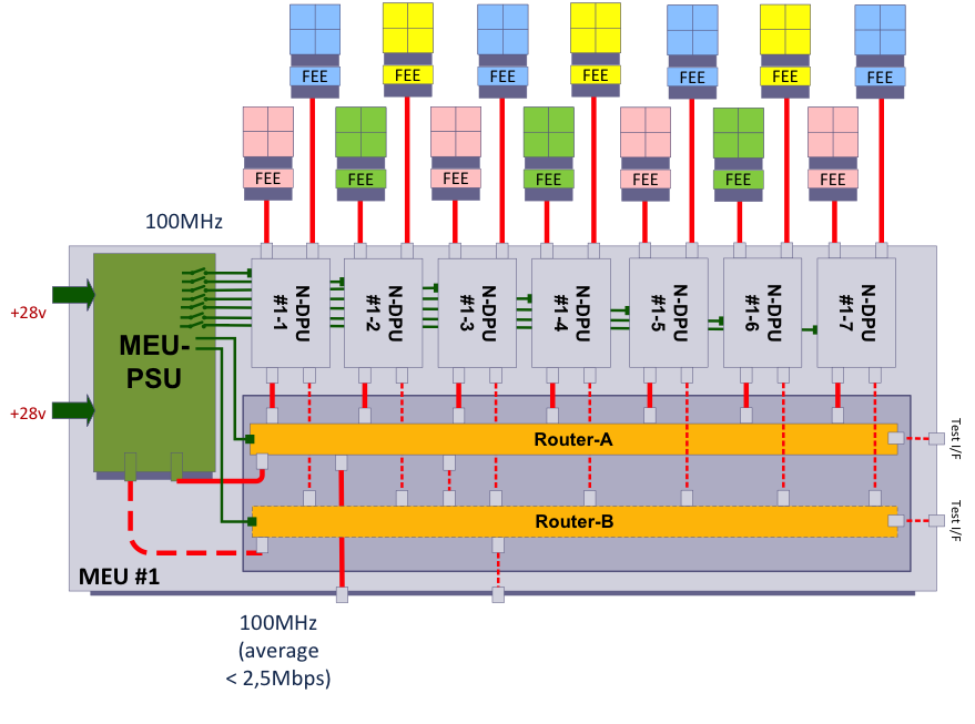 Main Electronics Unit (MEU) and Data Processing Units (N-DPU)